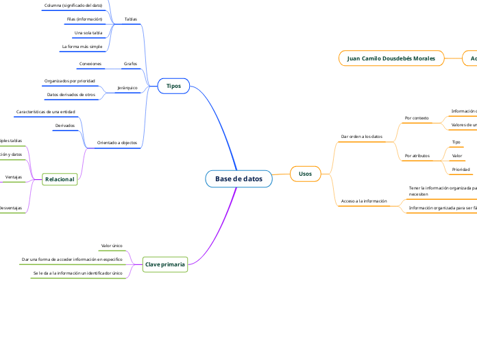 Base de datos - Mind Map